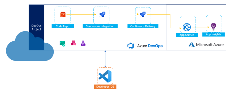 Azure DevOps and MultiCloud – Deploying .NET Core Apps in AWS and Azure ...