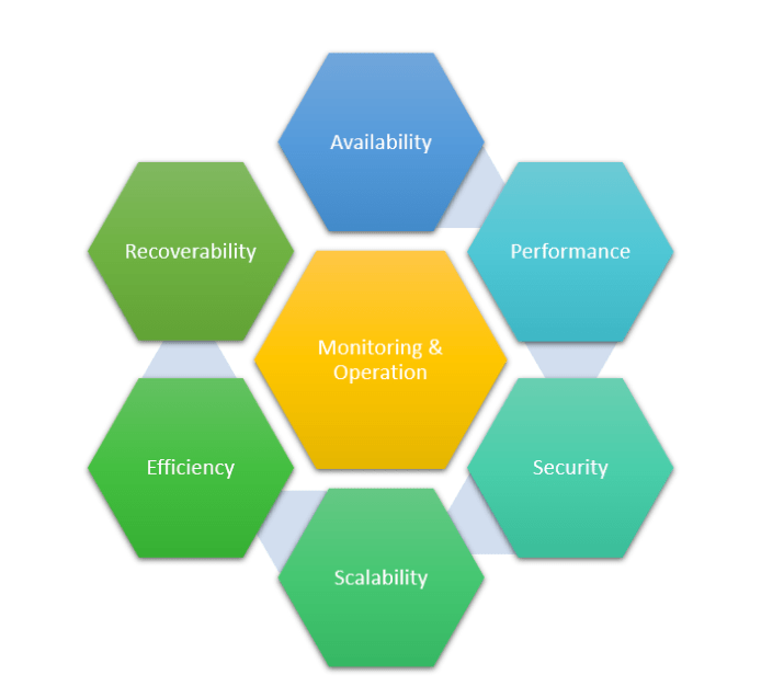 10 Azure Cloud services that every Developers, Consultant, and ...