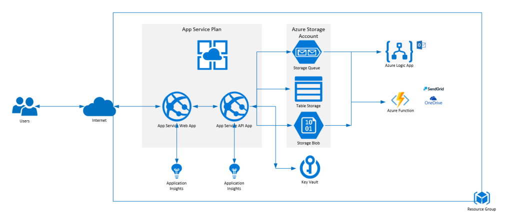 10 Azure services that every .NET Developers, Consultant, and ...