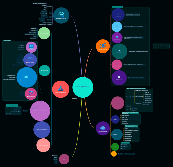 Azure AI + ML Services & Platform in a Nutshell using Mind Map ...