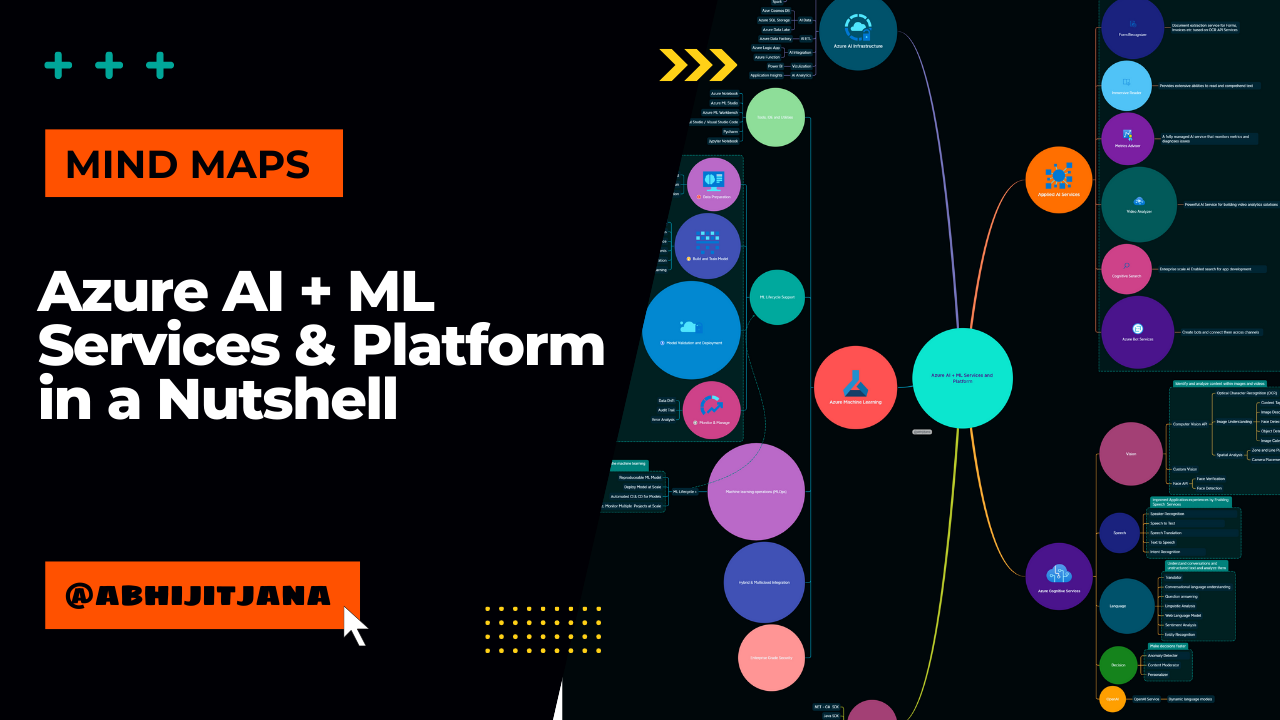 Azure AI + ML Services & Platform in a Nutshell using Mind Map – Abhijit's Blog